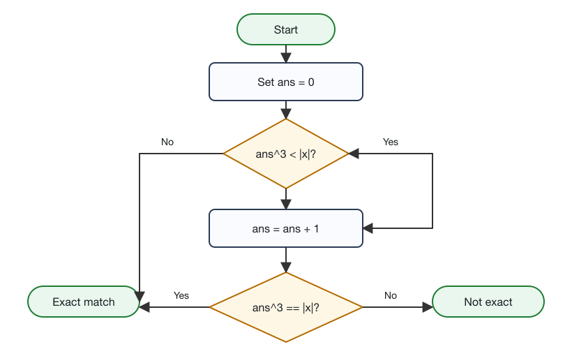 CMPSC101 Fall 2026 :: DataStructures – Exhaustive and Approximate Solutions